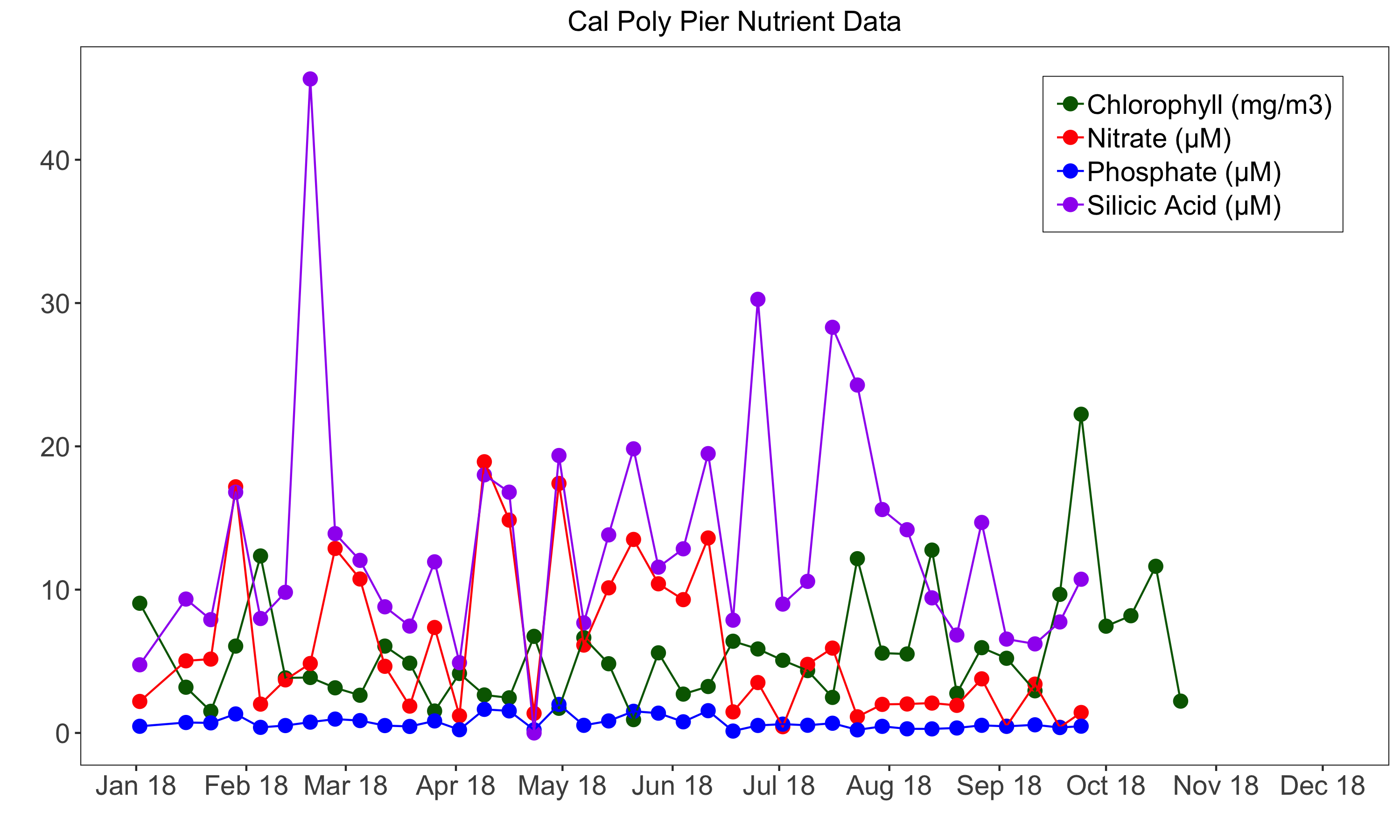 Cal_Poly_Nutrient_Plot | Southern California Coastal Ocean Observing System