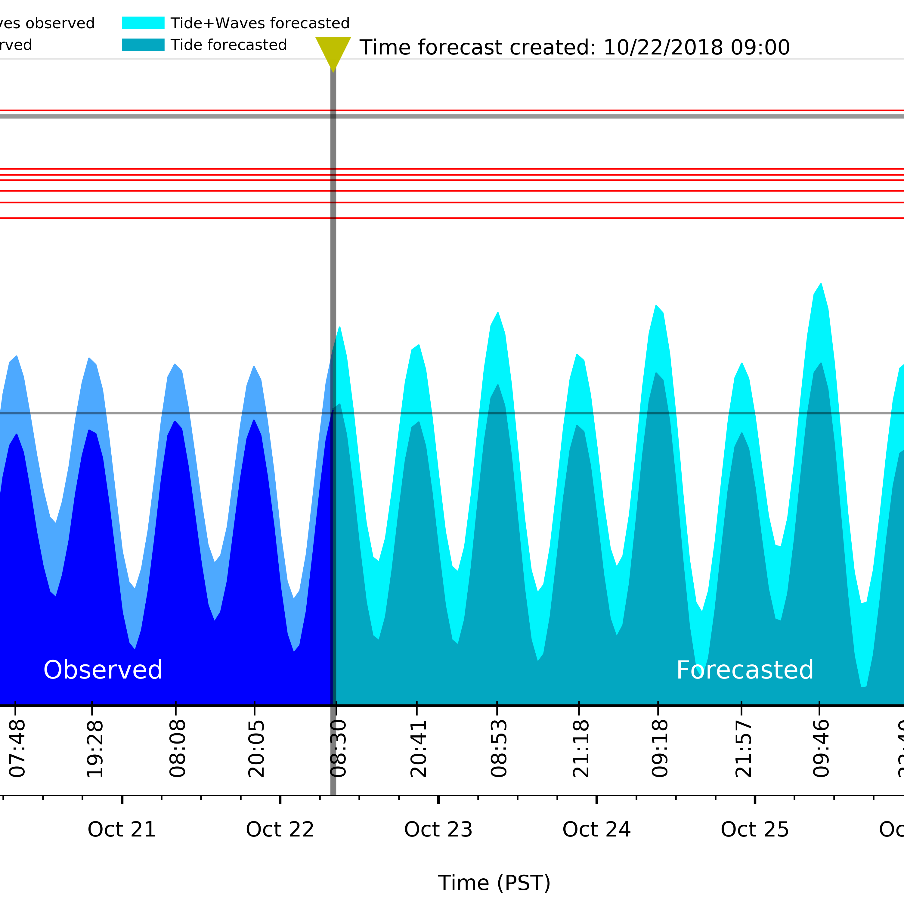 forecastplot_example | Southern California Coastal Ocean Observing System