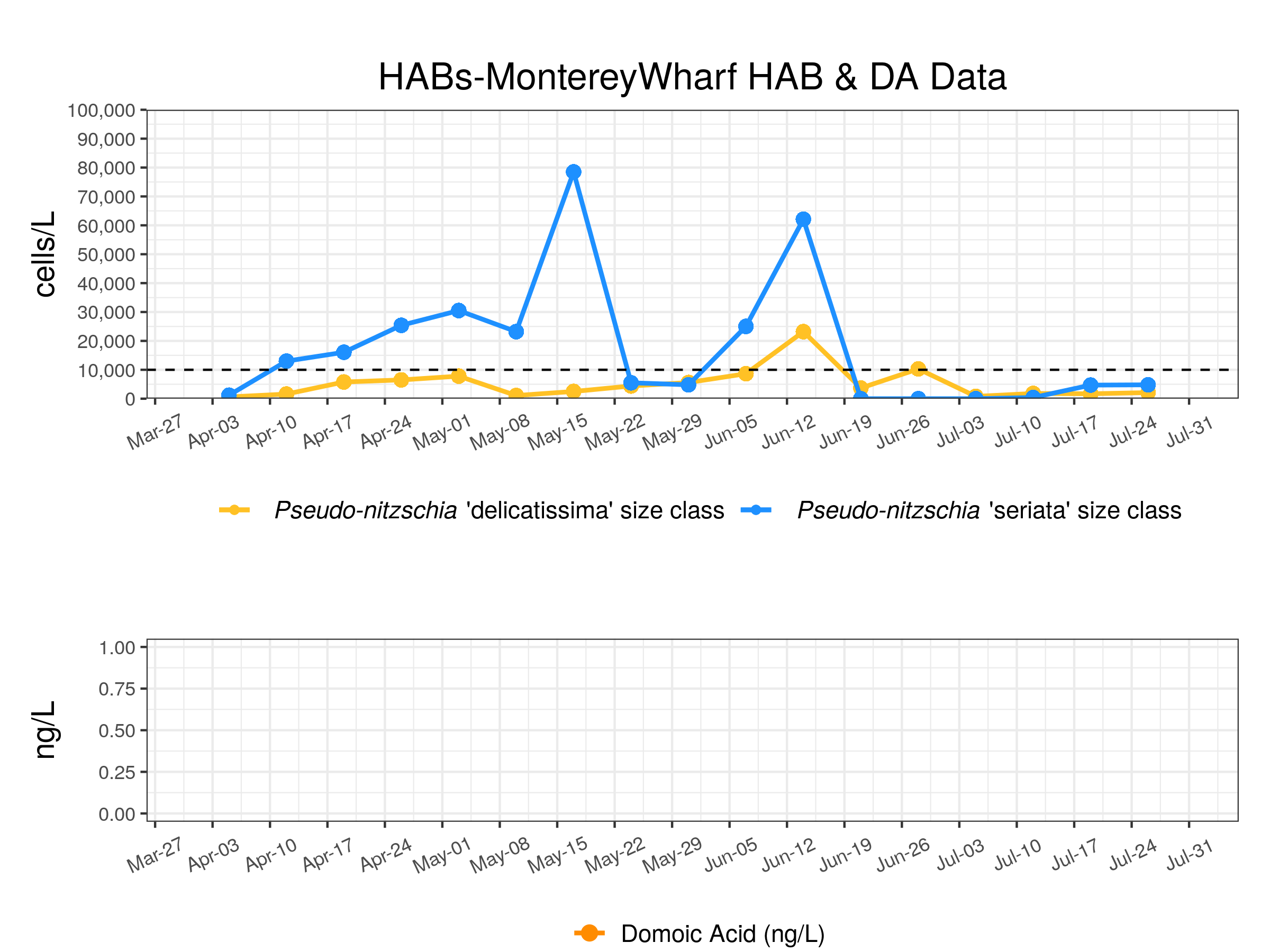 HABs-MontereyWharf_2023-04-01_2023-07-31 | Southern California Coastal ...